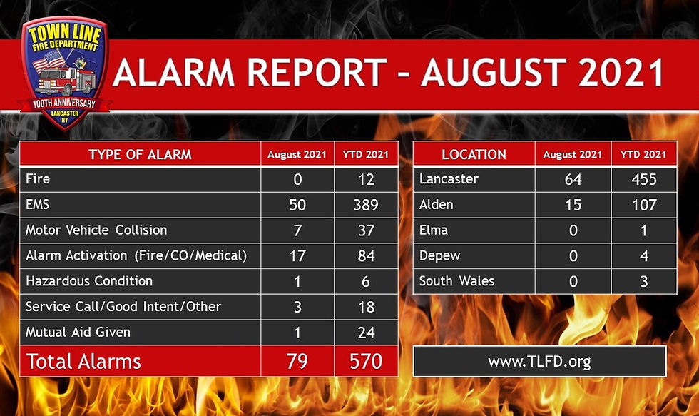 Alarm Report - August 2021