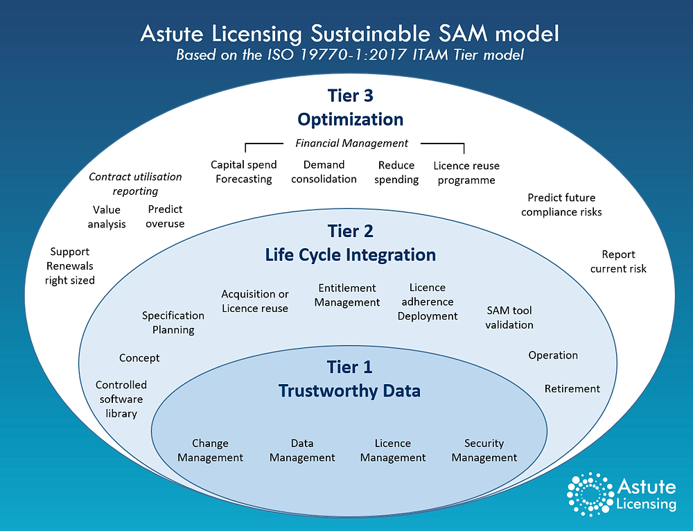 Creating A Sustainable Sam Model
