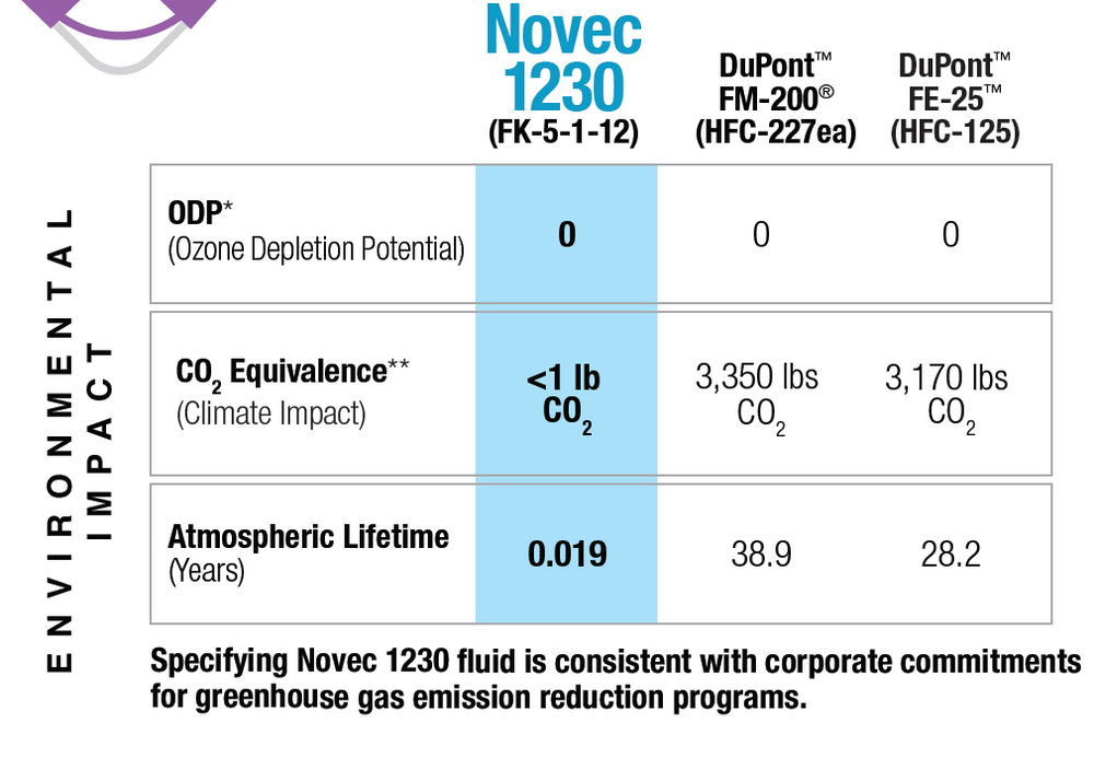 Which Gas Fire Suppression System is best? - FM200, Novec 1230 or Inergen?