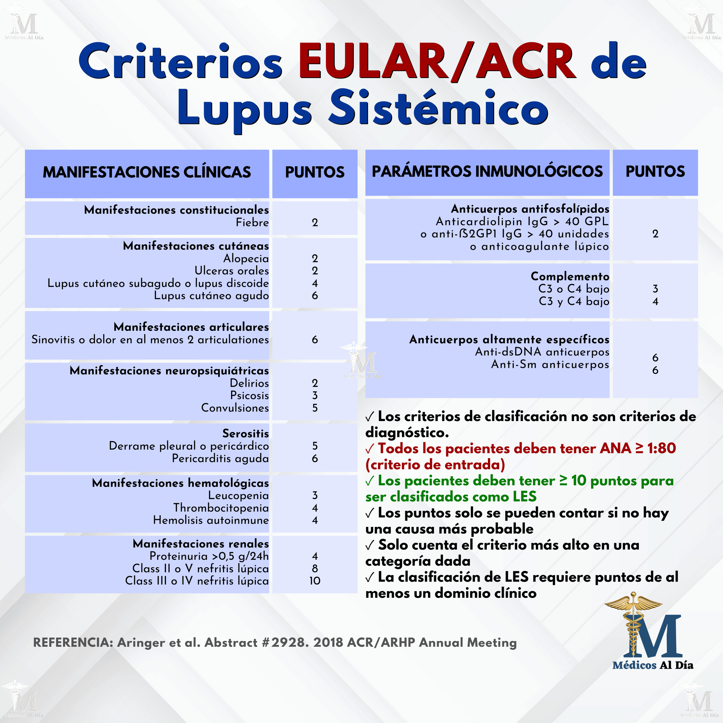 Criterios de clasificación EULAR/ACR para Lupus Sistémico