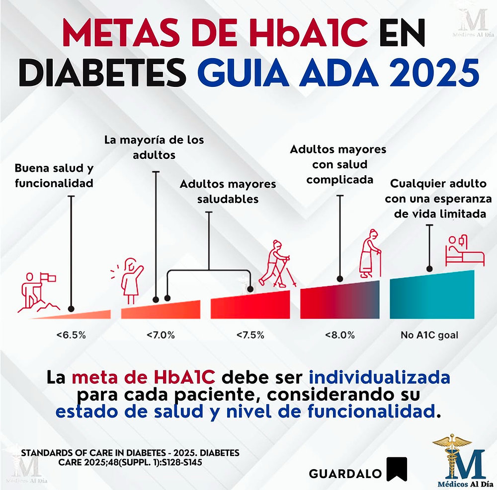 Metas de Hemoglobina Glicada (HbA1c) en Diabetes Tipo 2 - ADA 2025