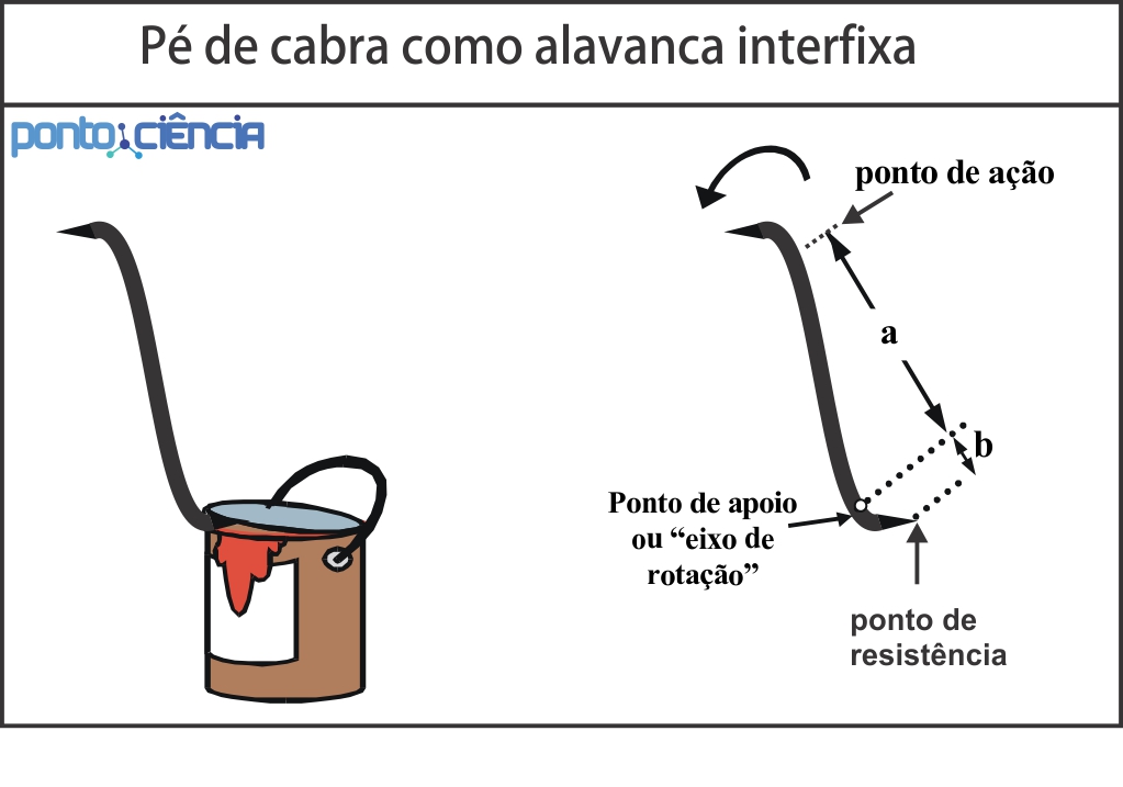 Máquinas Simples | saberefazer