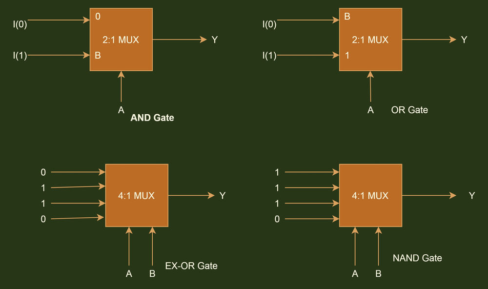 Basics of mux and demux