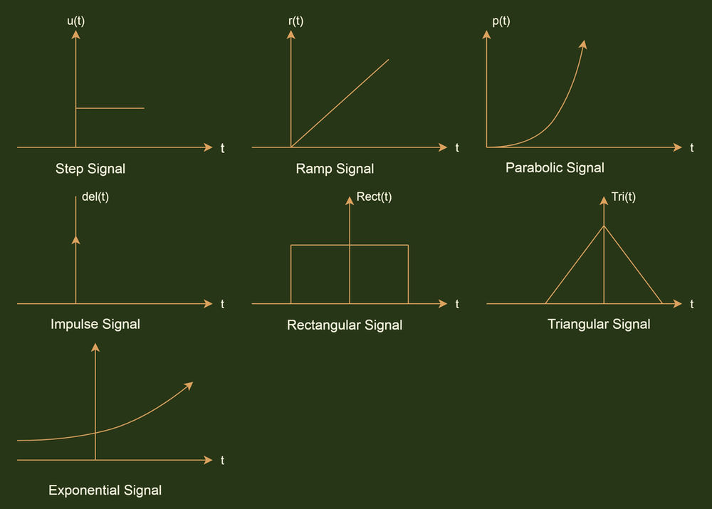 Introduction to Signals: A foundation topic for signals and systems