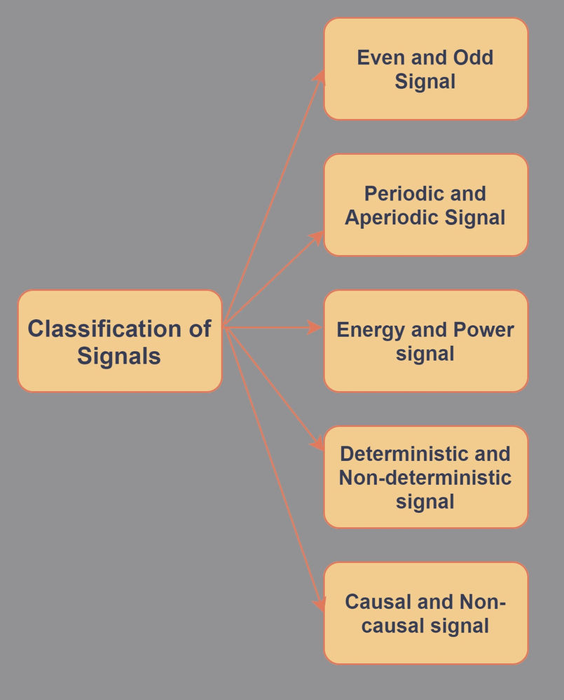 Introduction to Signals: A foundation topic for signals and systems