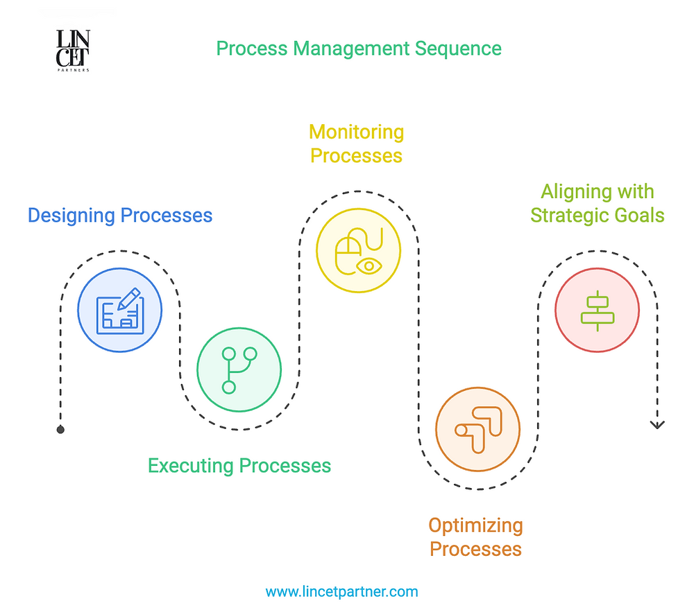 The Anatomy of Process Management