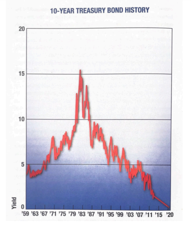 Interest Rate History Confirms Stocks Playable