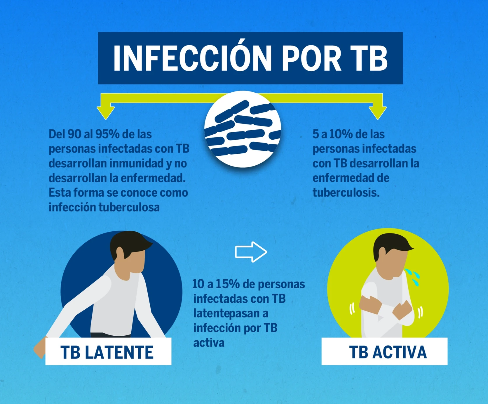Epidemia de la Tuberculosis en las Américas