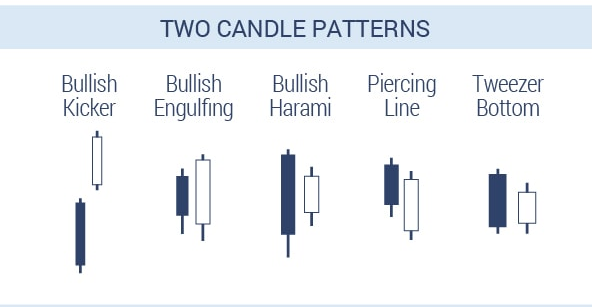 Understanding Candlesticks Part-2