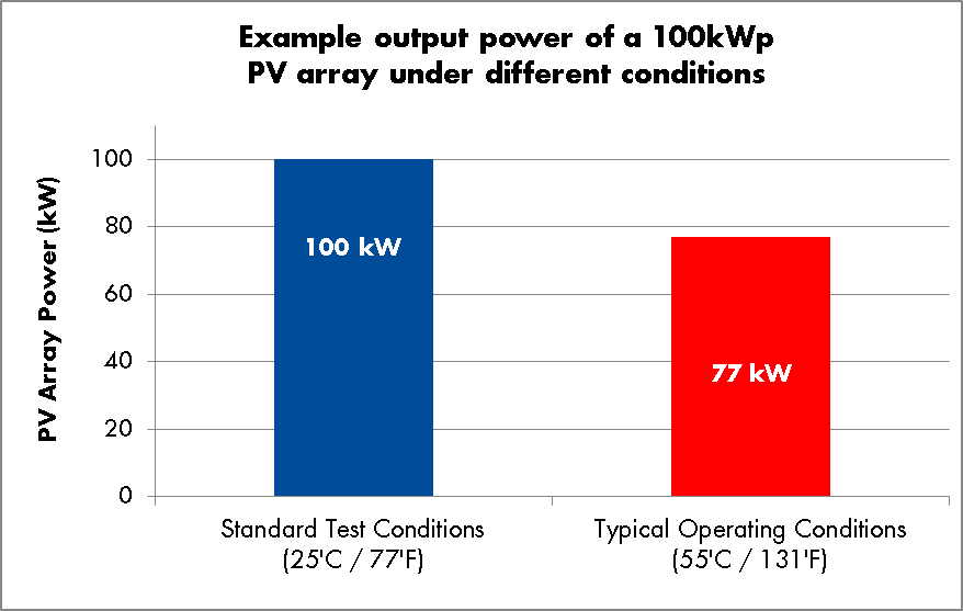 How to Size your PV Inverter | SolarEra