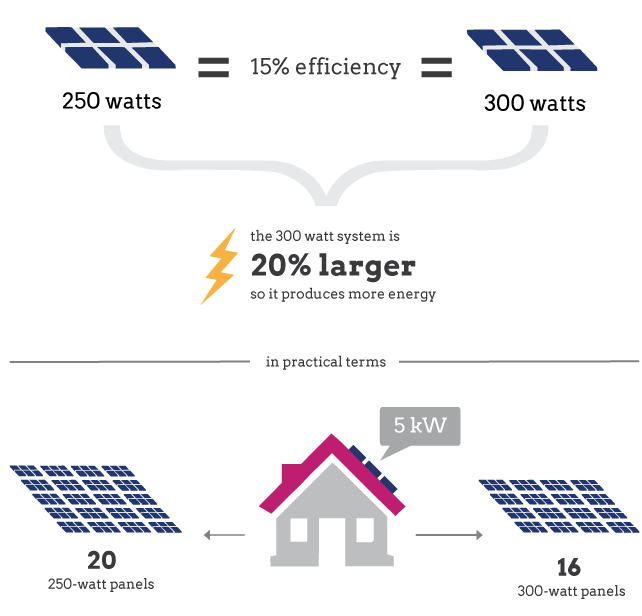 Solar Power Output | PV News | Solar Era