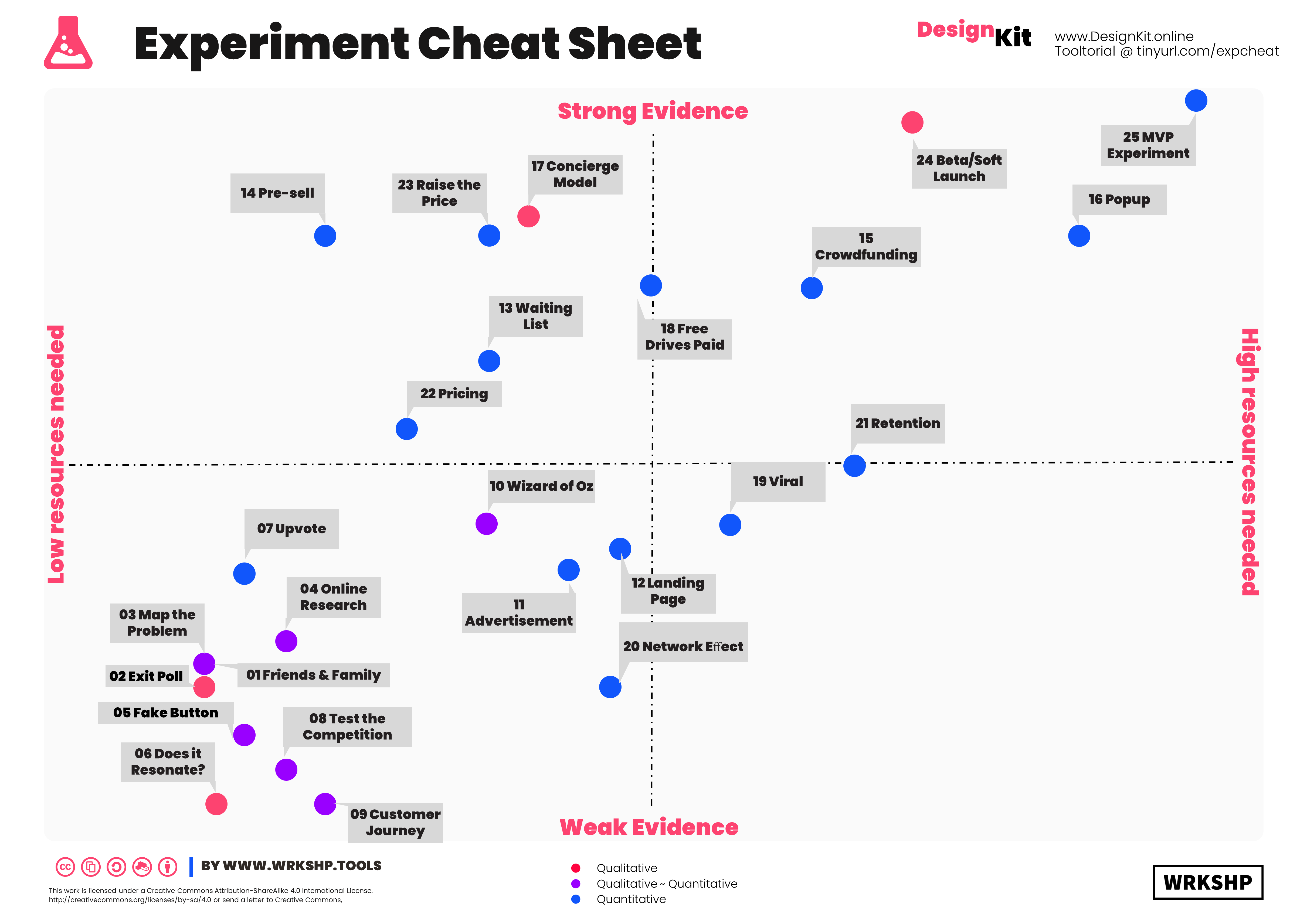DesignKit: Experiment Cheat Sheet