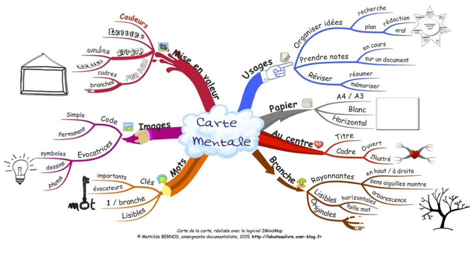 Le Mind Mapping ou Carte Mentale