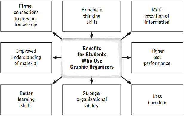 Graphic Organizers: Kinda Fun—and Super Effective!