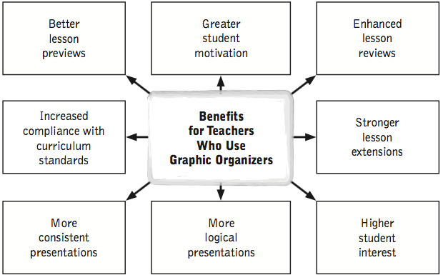 Graphic Organizers: Kinda Fun—and Super Effective!