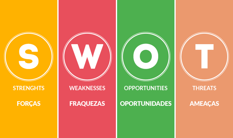 Análise SWOT: Qual sua importância para seu negócio?