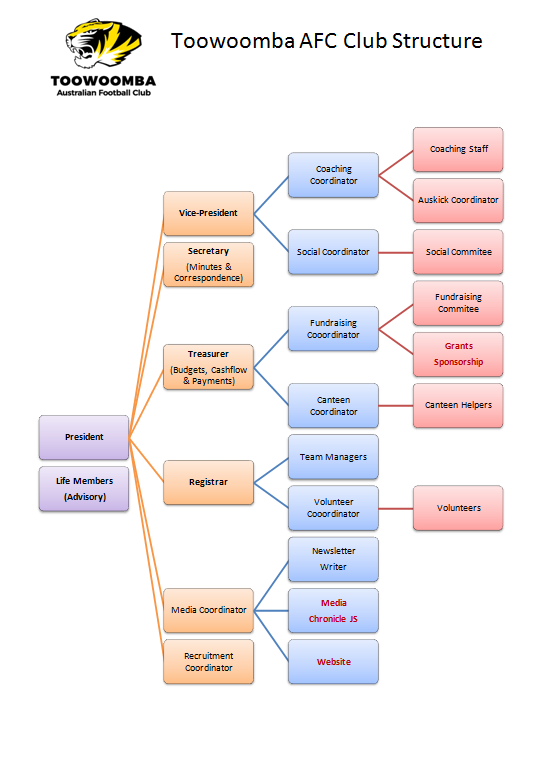 Club Structure & Roles | toowoombaafc