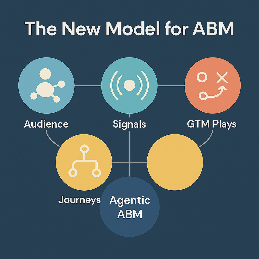 Why Now Is the Best Time for Agentic ABM: How B2B CMOs Can Cut Marketing Headcount Without ...