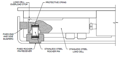 Floor Scale Types
