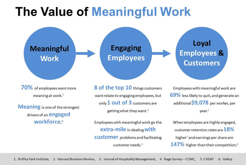Meaningful Work is the Key to Employee and Customer Loyalty