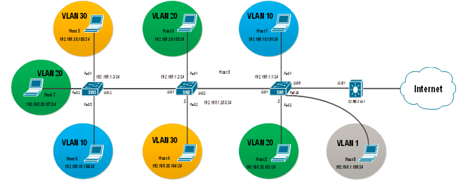 LAB 5 : Configuring Inter-Vlan Routing (Layer 3 Switch) - CCNA