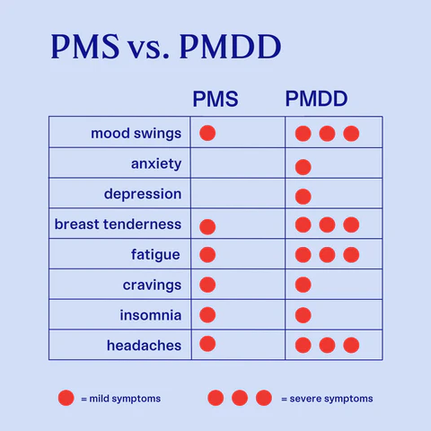 From PMS to PMDD: How Does it Occur and its Effective Treatment
