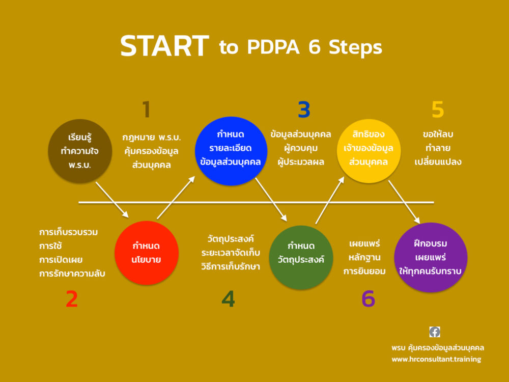 START to PDPA 6 Steps (6 ขั้นตอนการเริ่มทำตามกฎหมายคุ้มครองข้อมูลส่วนบุคคล)