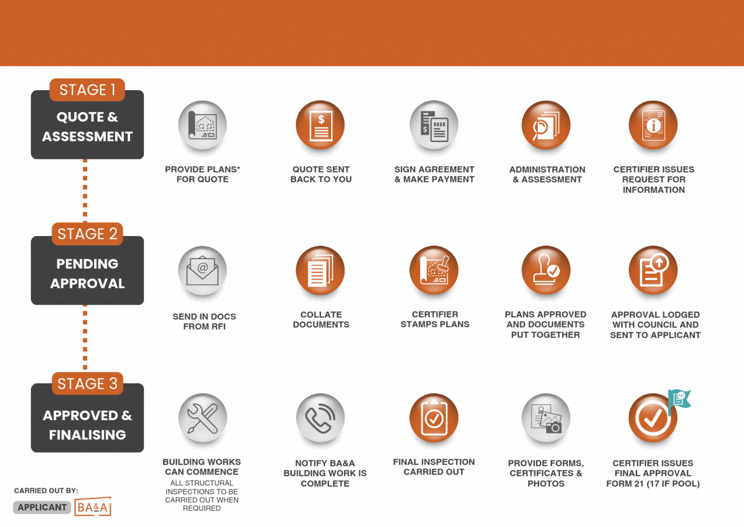 Approved projects: process and turnaround information for finalisation ...