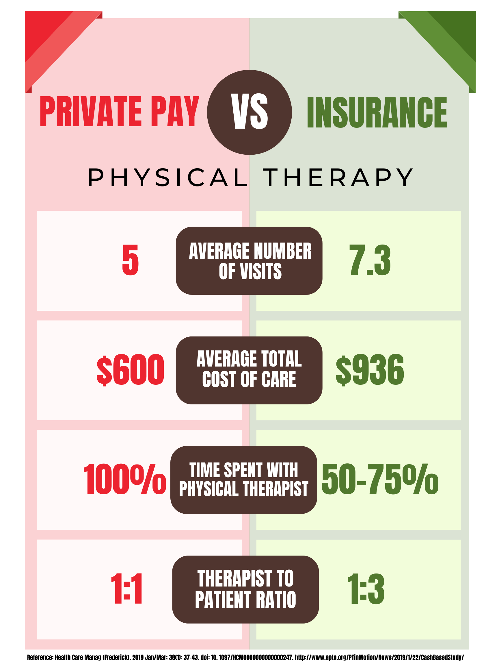 Private Pay aka Cash Based vs Insurance Physical Therapy