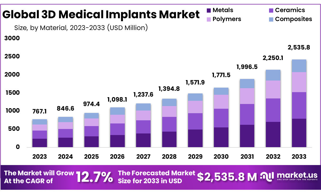 The 3D Printed Medical Implants Market is projected to grow a compound ...
