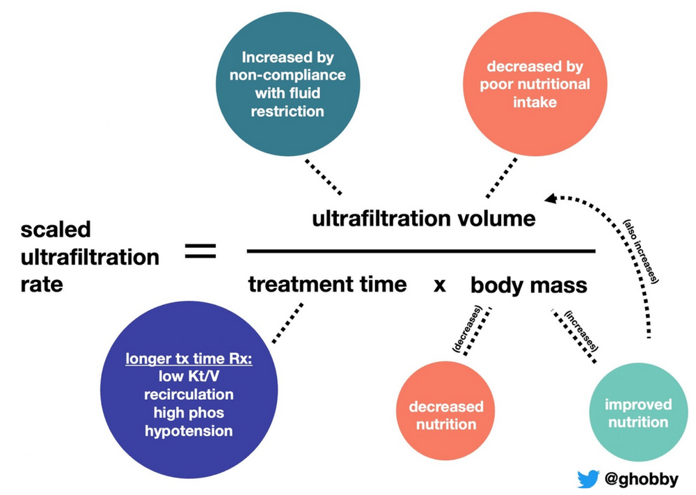 Ultrafiltration in hemodialysis - is 13mL/kg/hr UF rate the safest ...