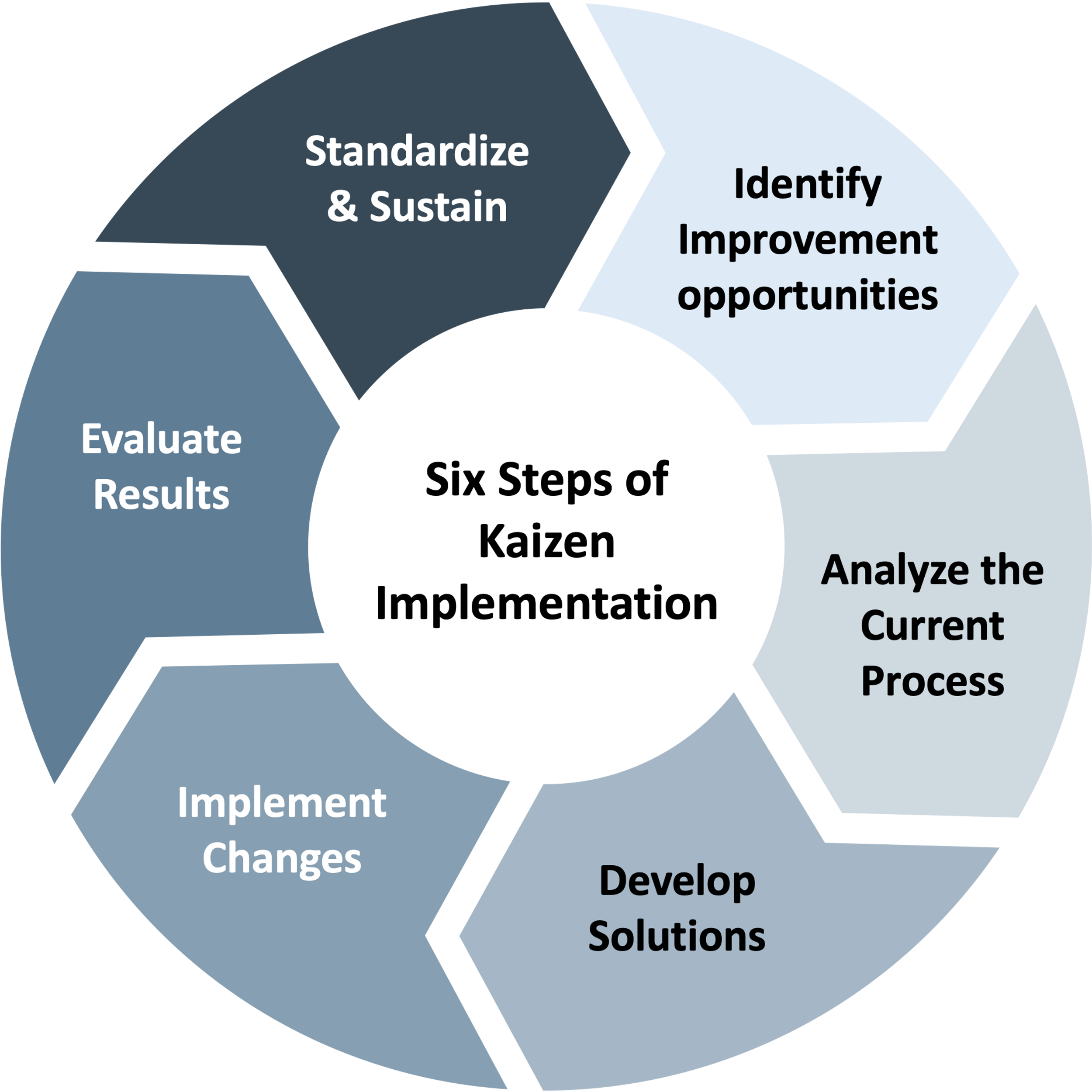 How to Implement Kaizen in 6 Steps | OEC Insights