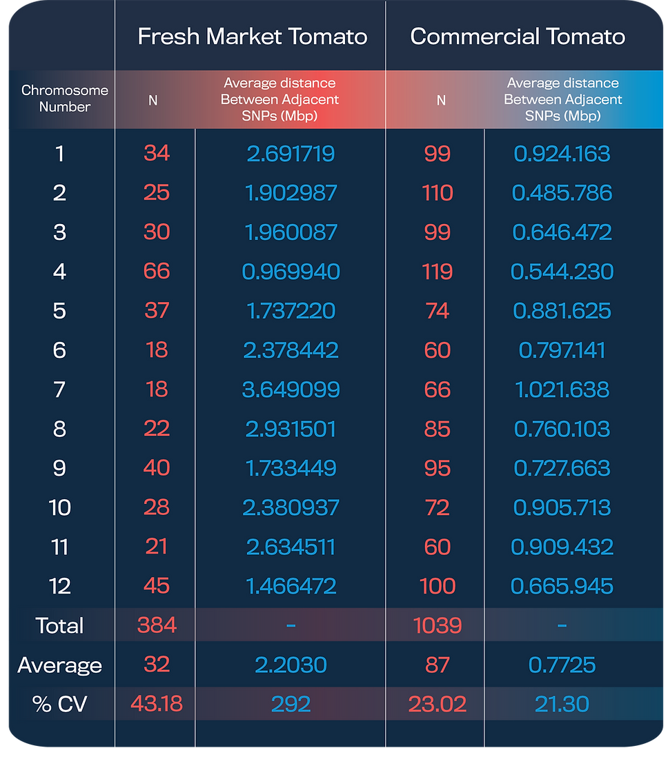 Commercial Tomato Panel | Agriplex Genomics
