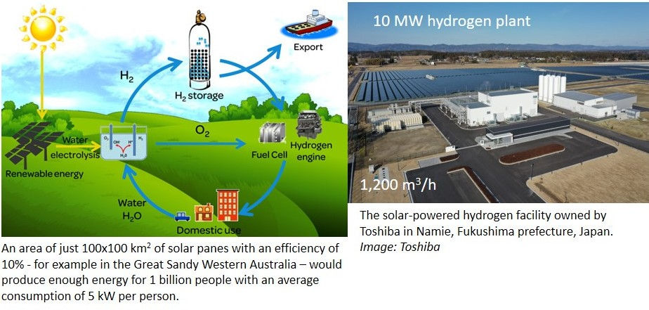 The Hydrogen Economy