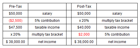 Should I Save Pre-Tax or Post-Tax?
