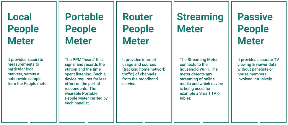 TV Audience Measurement using People Meter