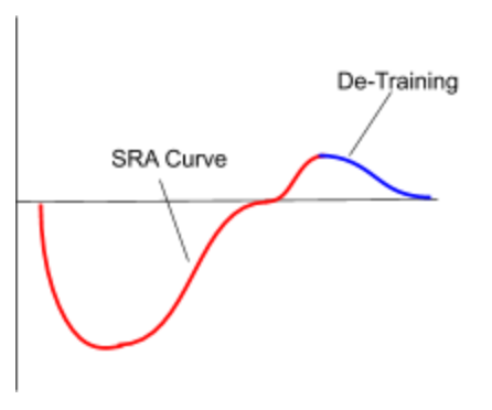The SRA Curve: You Don't Grow in the Gym