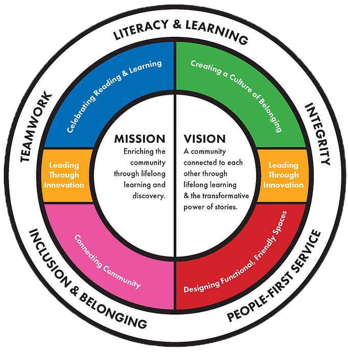 Mission, Vision, & Values | Allen County Public Library