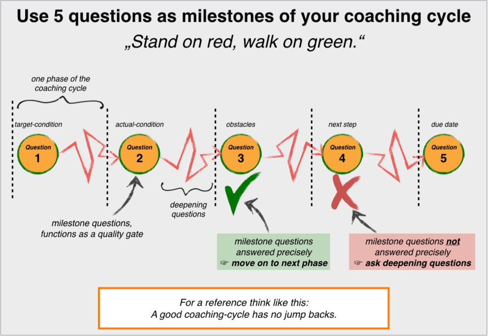 Increase the quality of your Coaching Conversations