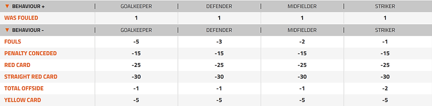 Daily Fantasy Football Scoring System Rules Comparison