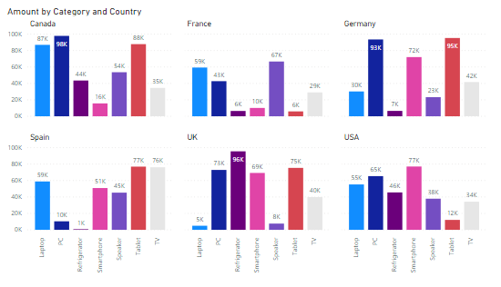 Small Multiple Chart on Power BI