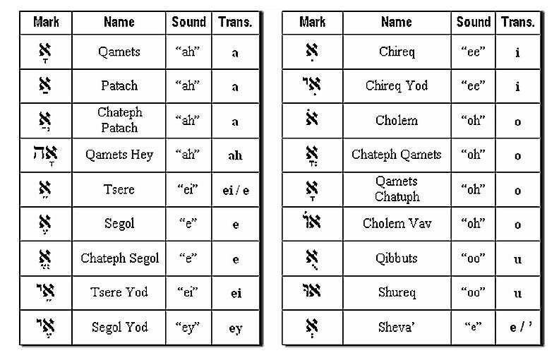 Charts | Hebrew-linguistics