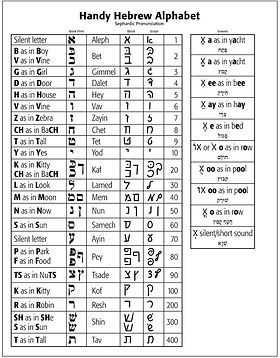 Hebrew Alphabet Vowels Chart Free Hebrew Alphabet Worksheets PDF