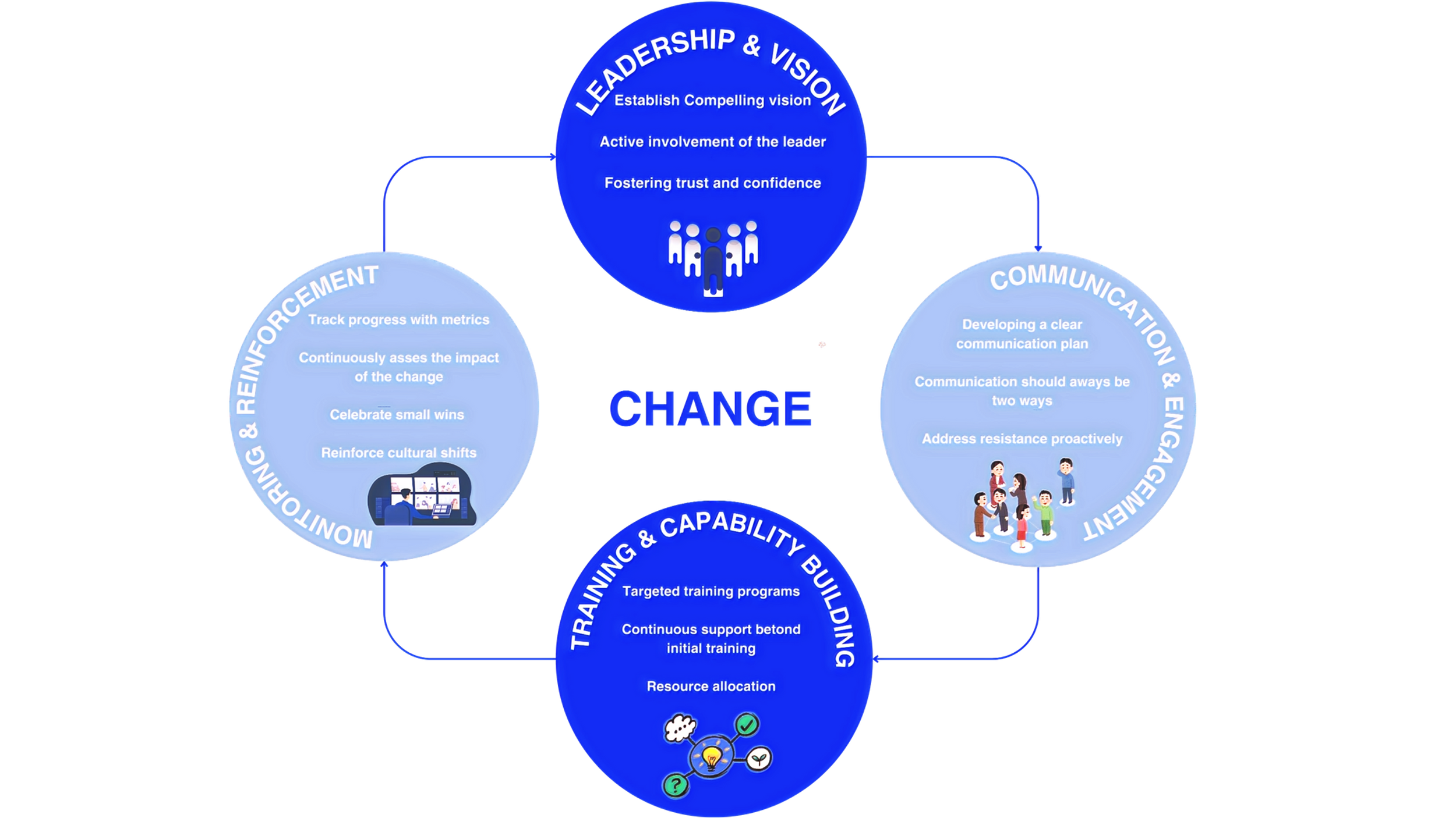 People and Change Management | InForGE Consulting