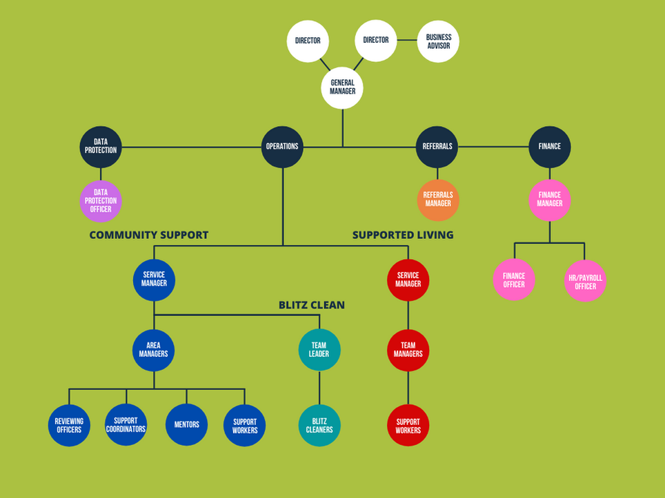 Organisational Structure | JRH Support