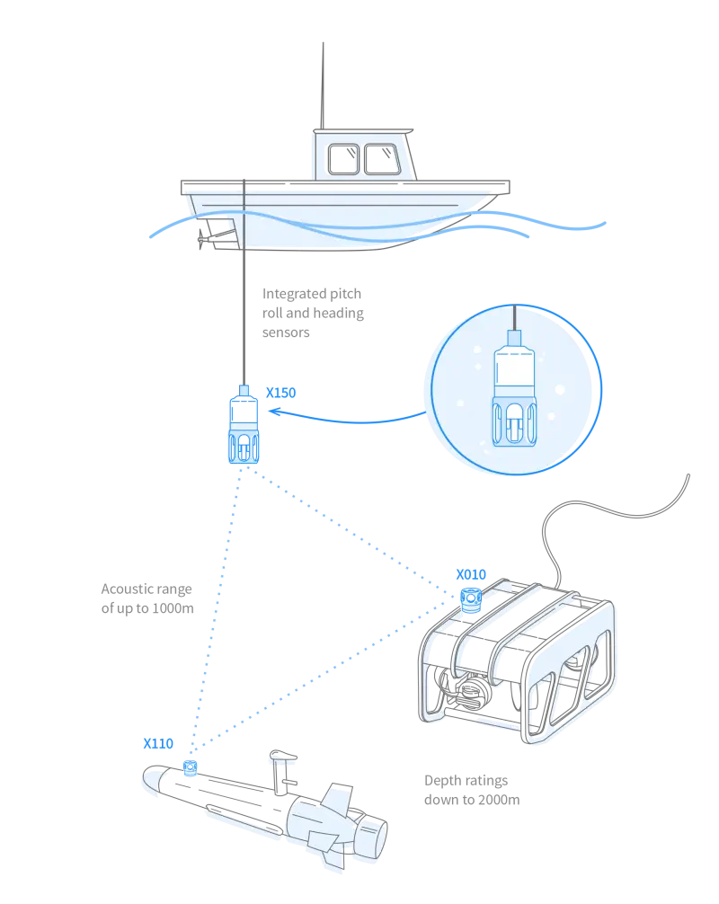 USBL Info | INVOCEAN