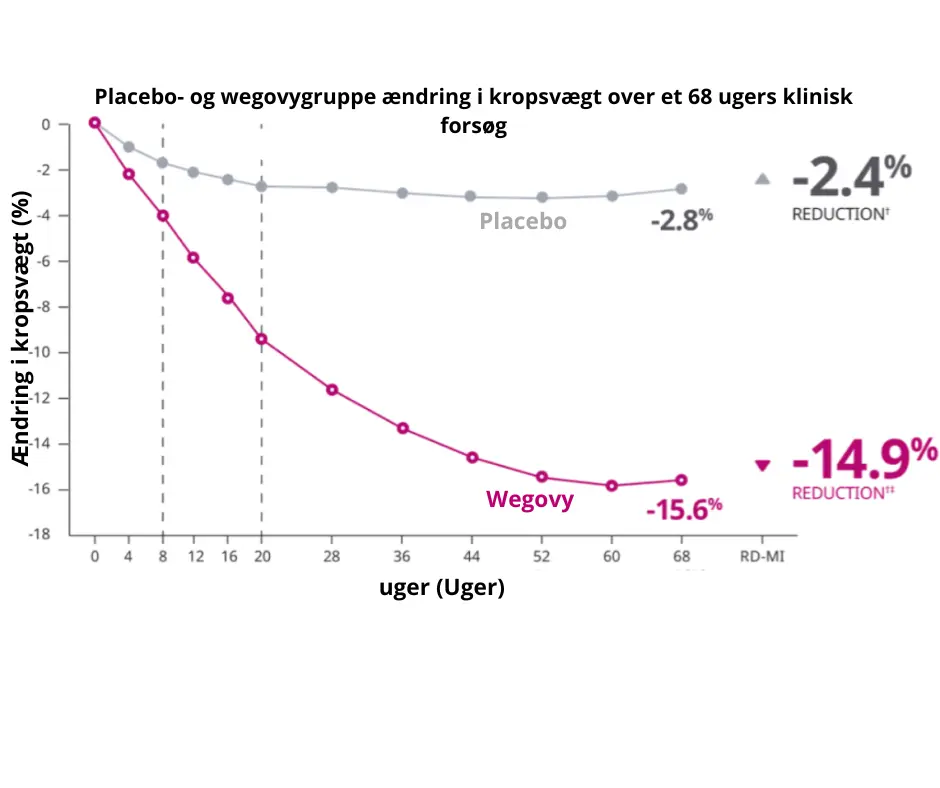 Wegovy Vægttabs Rejse: Lises 45 Kilo Transformation med Wegovy og Motion