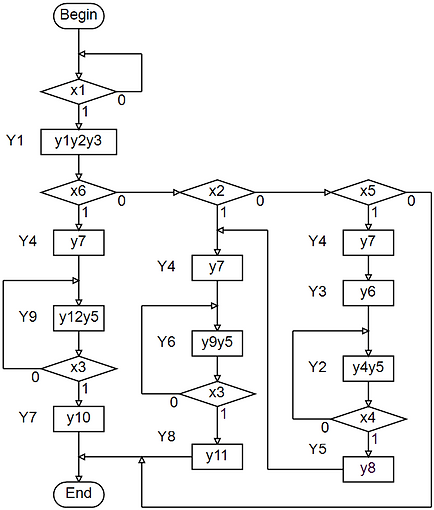 Algorithmic State Machine (ASMs) in High Level Synthesis