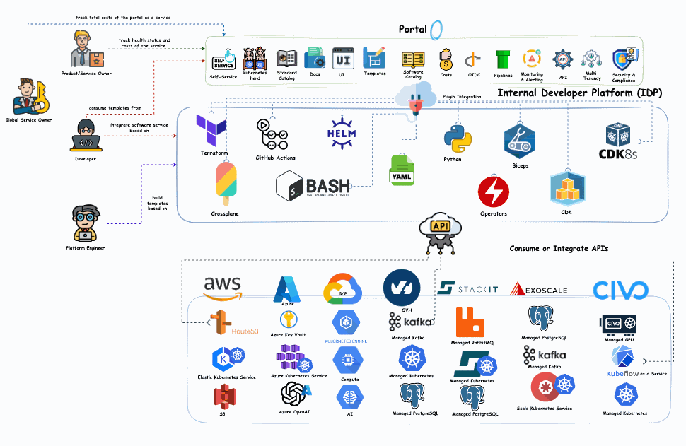The Rise of Platform Engineering and Internal Developer Platforms (IDPs).