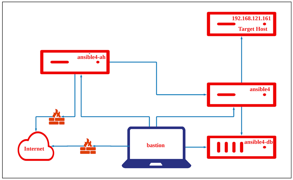 Install Ansible Automation Platform 2.X: